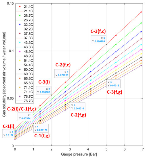 Experimental Investigation of Impacts of Initial Pressure Levels on ...