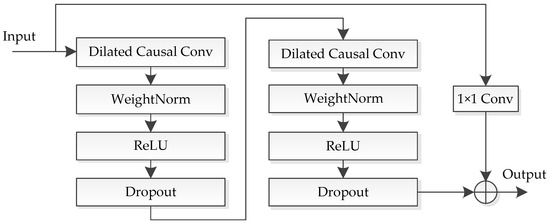 Two-Stage Short-Term Power Load Forecasting Based on RFECV Feature Selection Algorithm and a TCN ...