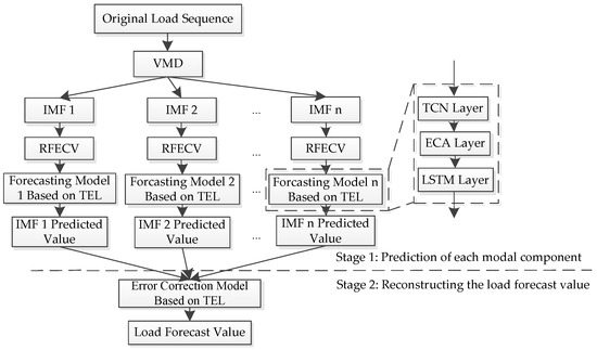 Two-Stage Short-Term Power Load Forecasting Based on RFECV Feature Selection Algorithm and a TCN ...