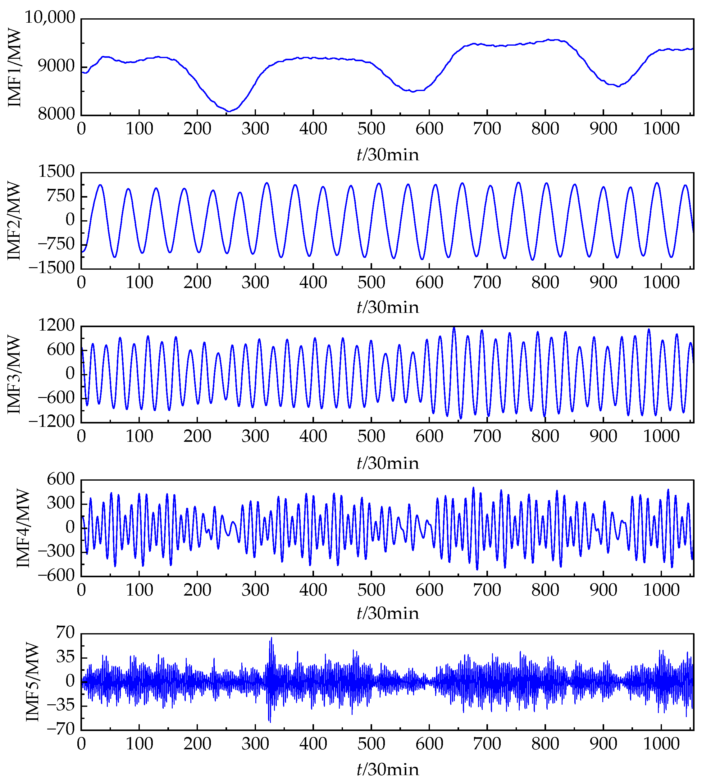 Two Stage Short Term Power Load Forecasting Based On Rfecv Feature Selection Algorithm And A Tcn 