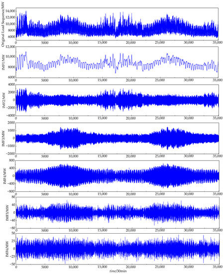 Two-Stage Short-Term Power Load Forecasting Based on RFECV Feature ...