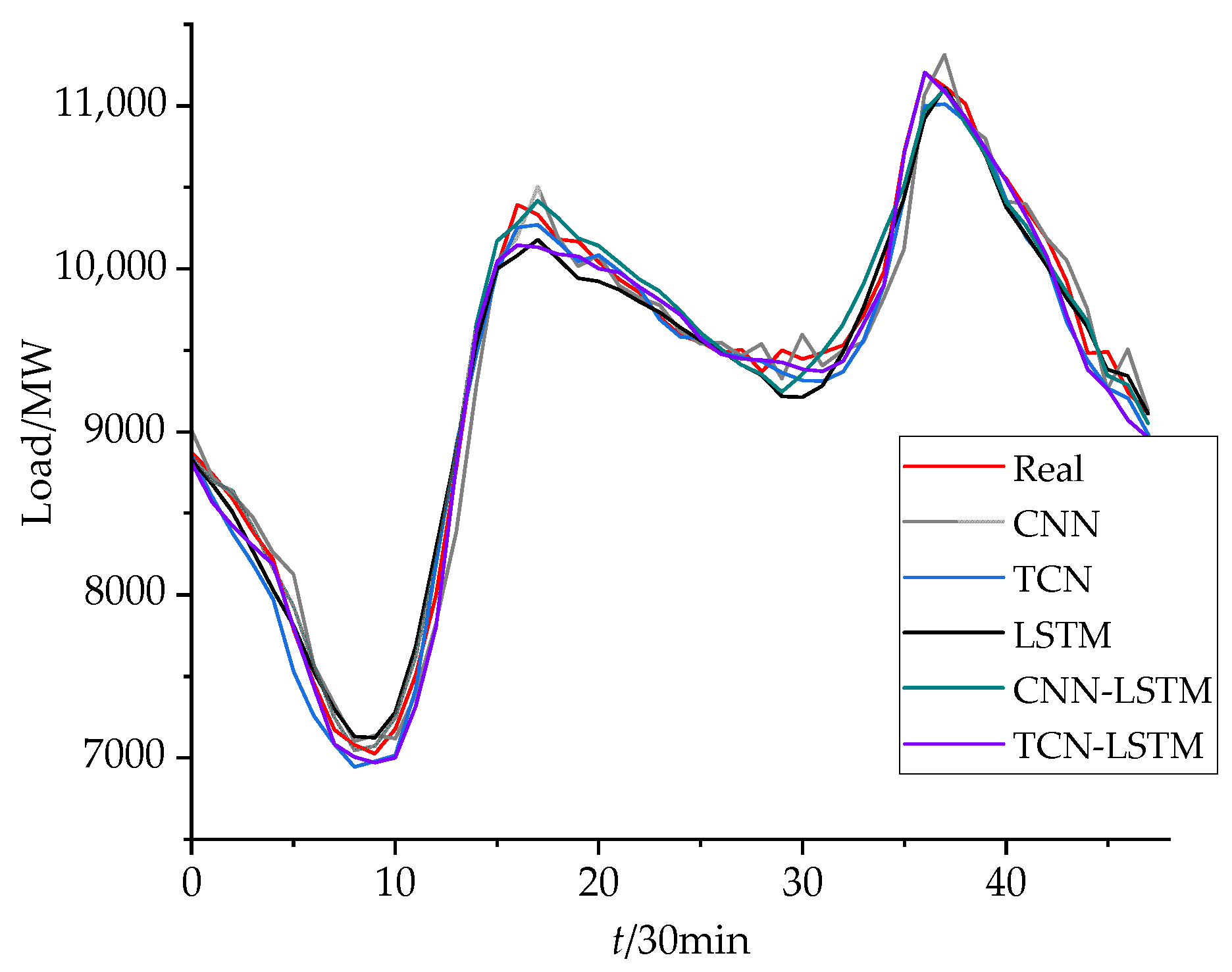 Two Stage Short Term Power Load Forecasting Based On Rfecv Feature Selection Algorithm And A Tcn 5704