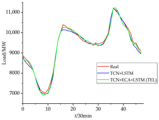 Two-Stage Short-Term Power Load Forecasting Based on RFECV Feature Selection Algorithm and a TCN ...