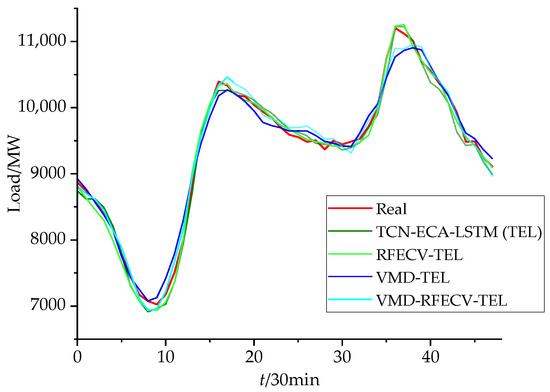 Two-Stage Short-Term Power Load Forecasting Based on RFECV Feature Selection Algorithm and a TCN ...
