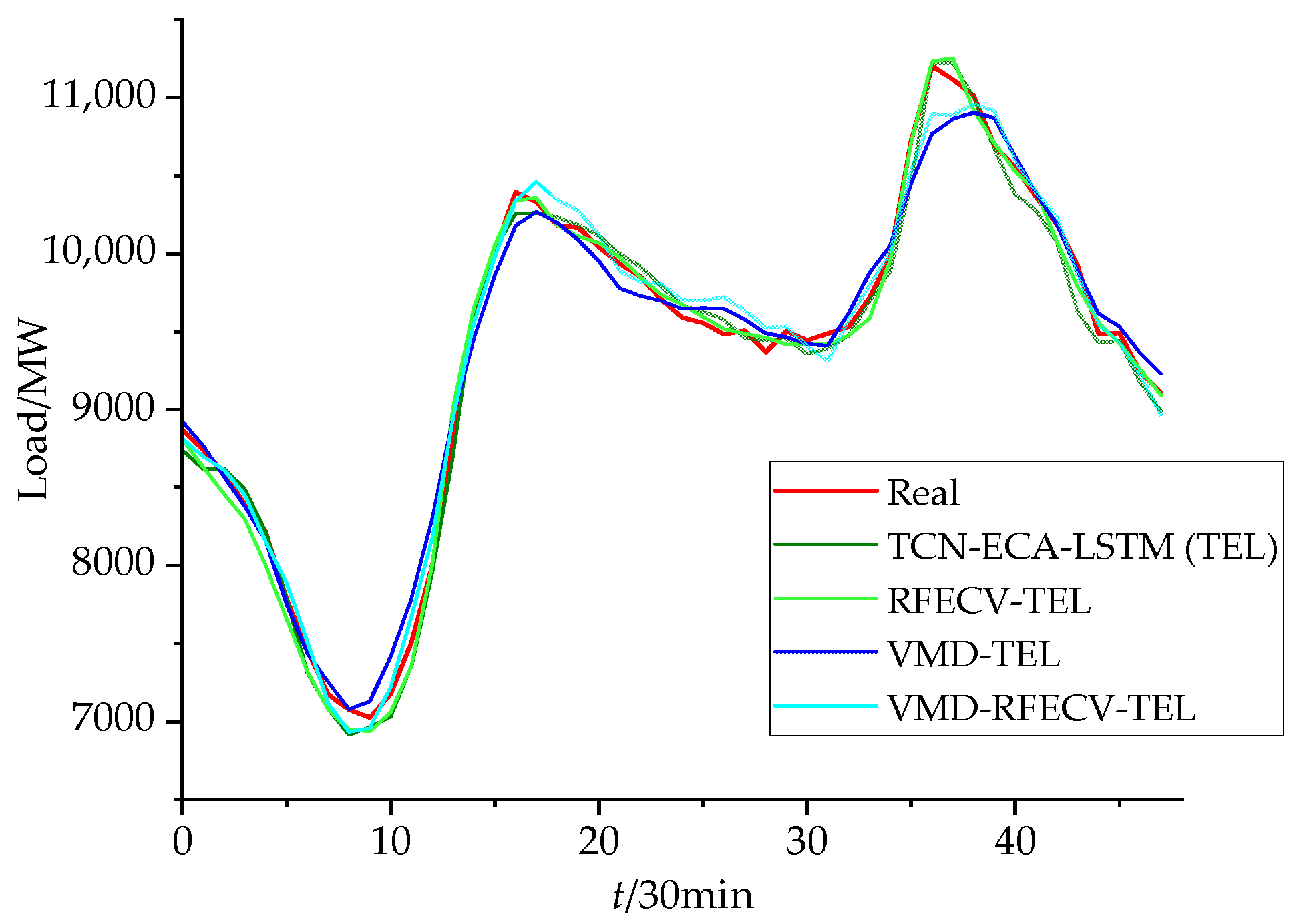 Two Stage Short Term Power Load Forecasting Based On Rfecv Feature Selection Algorithm And A Tcn 5291