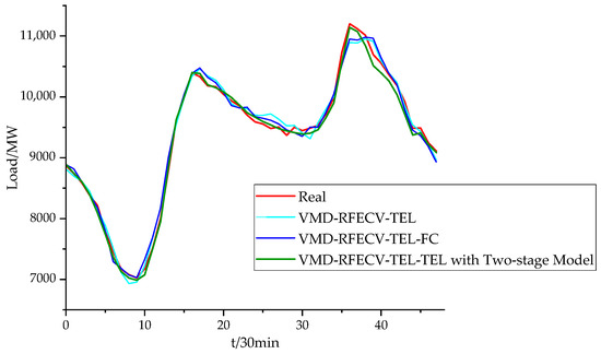 Two-Stage Short-Term Power Load Forecasting Based on RFECV Feature ...