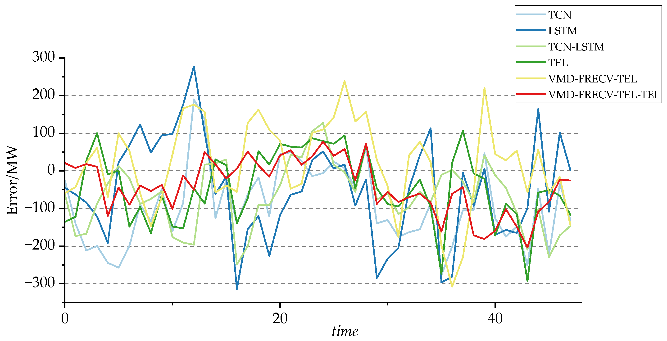 Two Stage Short Term Power Load Forecasting Based On Rfecv Feature Selection Algorithm And A Tcn 0530