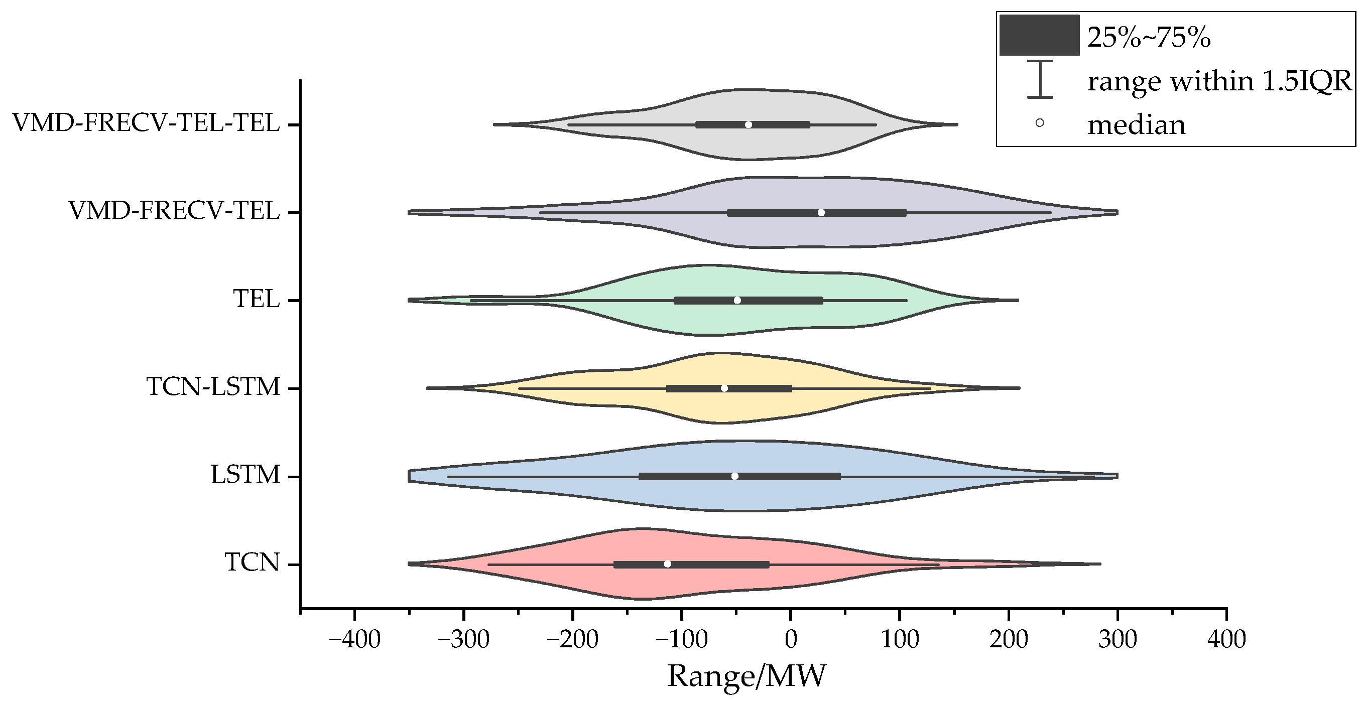 Two Stage Short Term Power Load Forecasting Based On Rfecv Feature Selection Algorithm And A Tcn 7689