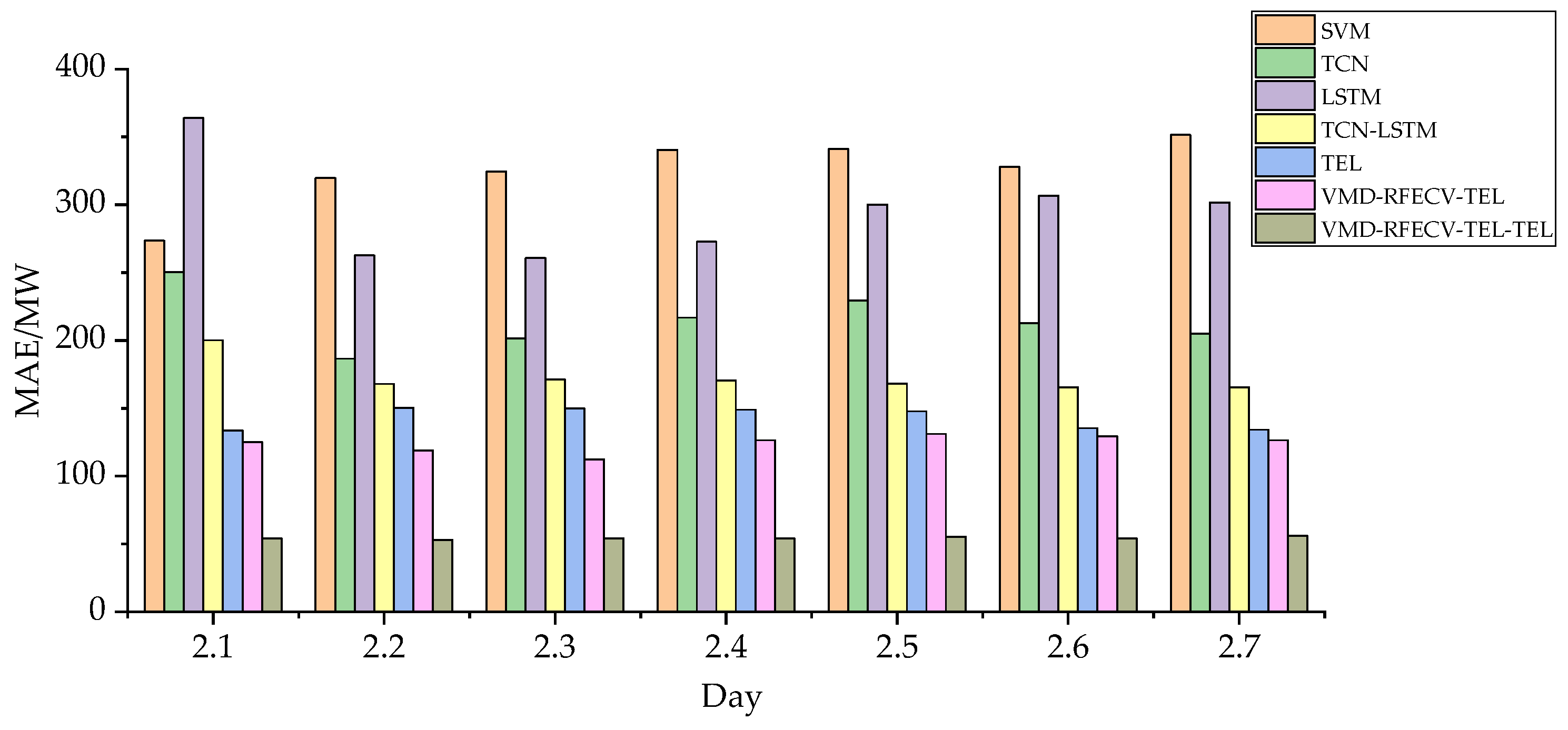 Two Stage Short Term Power Load Forecasting Based On Rfecv Feature Selection Algorithm And A Tcn 9835