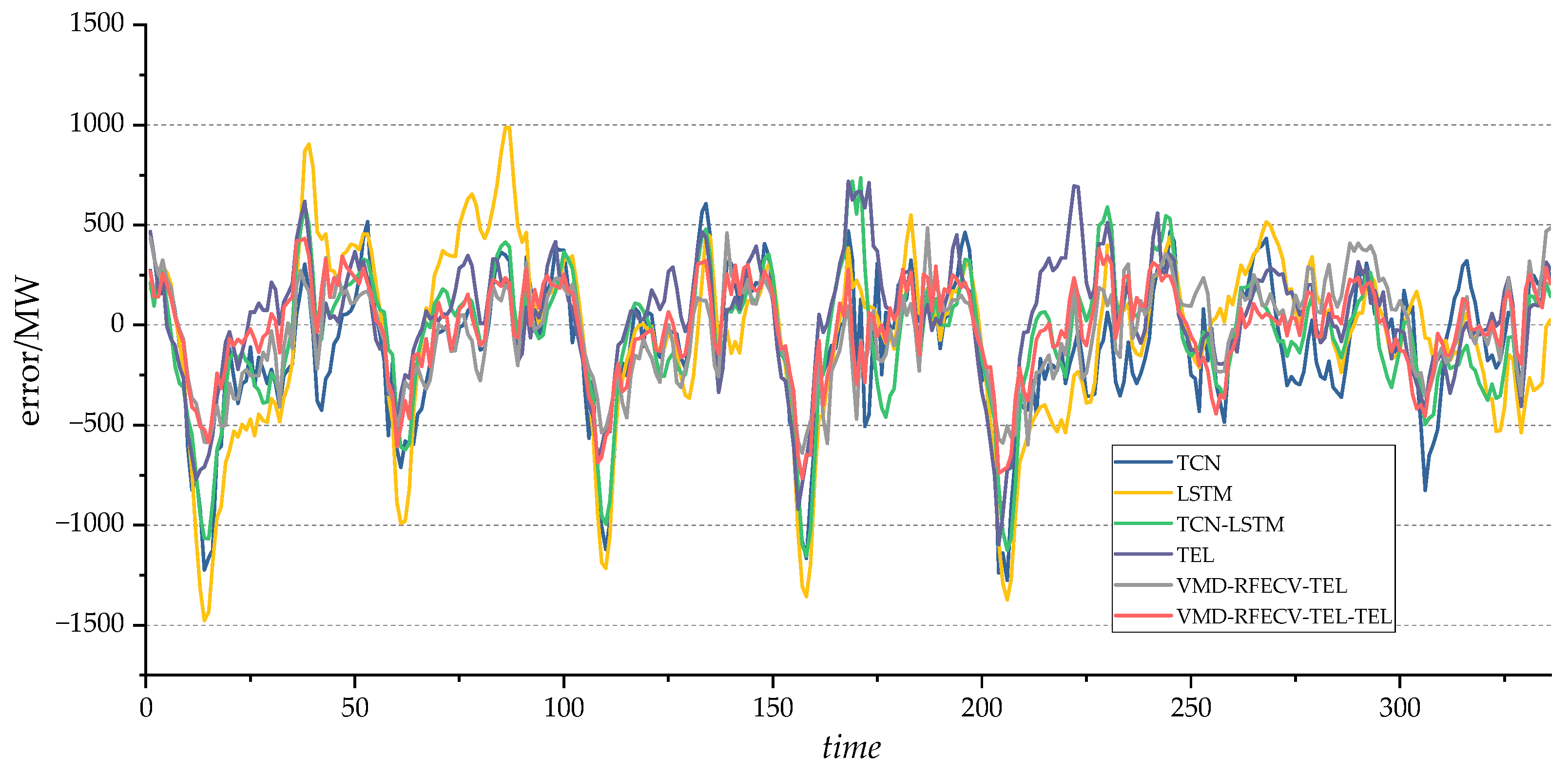 Two Stage Short Term Power Load Forecasting Based On Rfecv Feature Selection Algorithm And A Tcn 7121