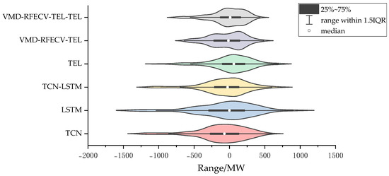 Two Stage Short Term Power Load Forecasting Based On Rfecv Feature Selection Algorithm And A Tcn 2910