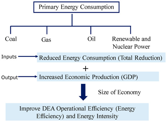 Energy Intensity, Energy Efficiency and Economic Growth among OECD ...