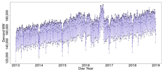 Modelling Energy Data in a Generalized Additive Model—A Case Study of ...
