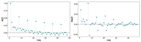 Modelling Energy Data in a Generalized Additive Model—A Case Study of ...