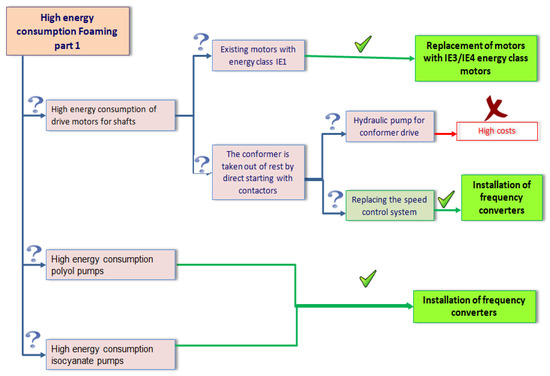 Increasing Energy Efficiency Based on the Kaizen Approach
