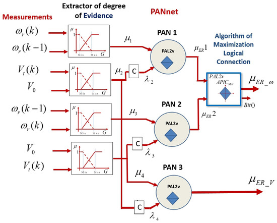 Predictive Controller Based on Paraconsistent Annotated Logic for Synchronous Generator ...