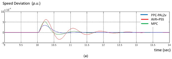 Predictive Controller Based on Paraconsistent Annotated Logic for Synchronous Generator ...