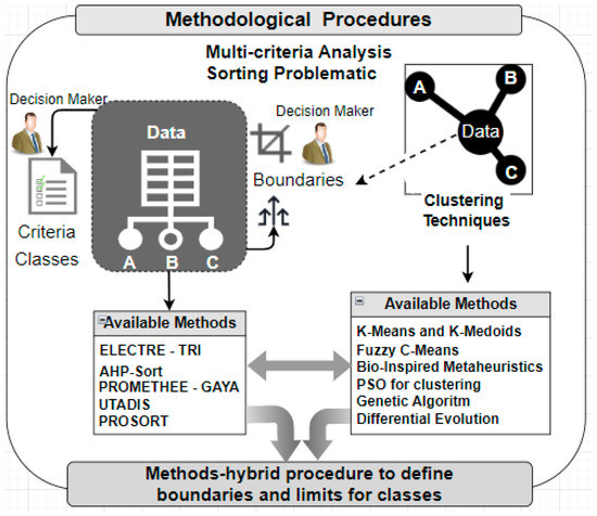 Class Thresholds Pre-Definition by Clustering Techniques for Applications of ELECTRE TRI Method