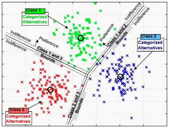 Class Thresholds Pre-Definition by Clustering Techniques for Applications of ELECTRE TRI Method