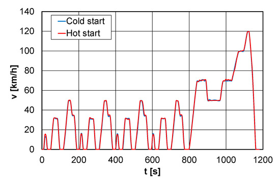 Impact of the Internal Combustion Engine Thermal State during Start-Up ...