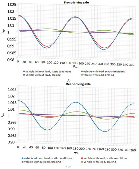 A Model-Based Approach for Setting the Initial Angle of the Drive Axles ...