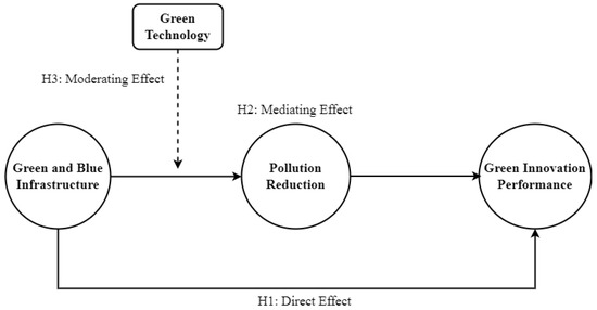 Green Innovation through Green and Blue Infrastructure Development ...