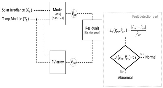 Energies | Free Full-Text | Evaluation of Machine Learning Algorithms for Supervised Anomaly ...