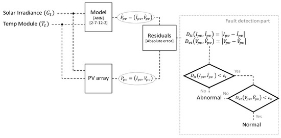 Energies | Free Full-Text | Evaluation of Machine Learning Algorithms for Supervised Anomaly ...