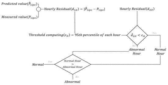 Energies | Free Full-Text | Evaluation of Machine Learning Algorithms for Supervised Anomaly ...