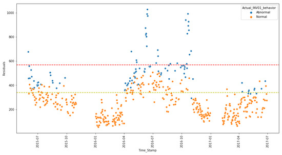 Evaluation of Machine Learning Algorithms for Supervised Anomaly Detection and Comparison ...