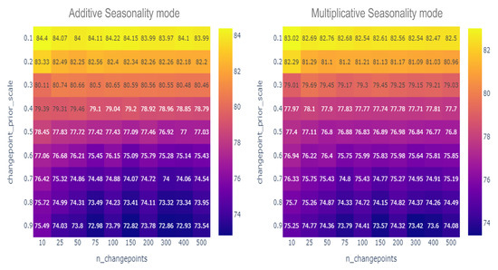 Evaluation of Machine Learning Algorithms for Supervised Anomaly Detection and Comparison ...