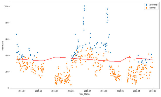 Evaluation of Machine Learning Algorithms for Supervised Anomaly Detection and Comparison ...