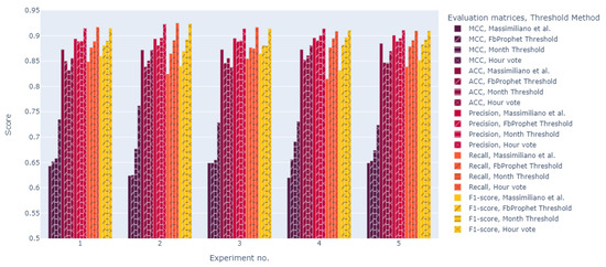 Evaluation of Machine Learning Algorithms for Supervised Anomaly Detection and Comparison ...
