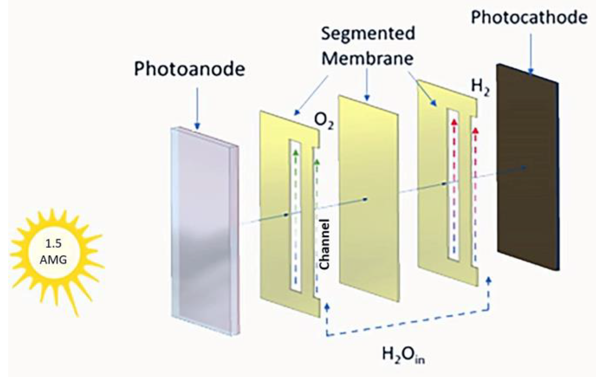 Numerical 3D Model of a Novel Photoelectrolysis Tandem Cell with Solid ...