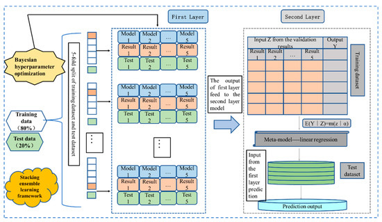 An Adaptive, Data-Driven Stacking Ensemble Learning Framework for the ...