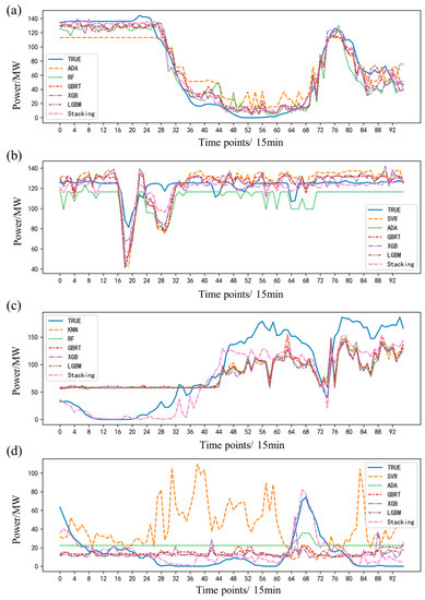 An Adaptive, Data-Driven Stacking Ensemble Learning Framework for the Short-Term Forecasting of ...