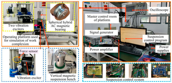 Accurate Modeling and Control System Design for a Spherical Radial AC ...
