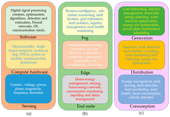 Smart Energy Meters for Smart Grids, an Internet of Things Perspective