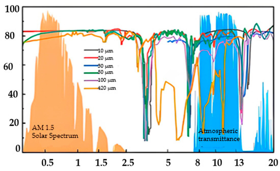 A Review of Nanoparticle Material Coatings in Passive Radiative Cooling ...