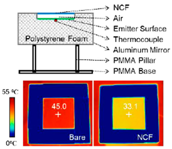 A Review of Nanoparticle Material Coatings in Passive Radiative Cooling ...