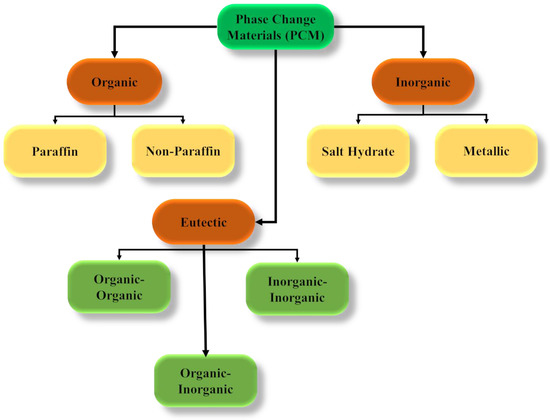 Recent Progress and Challenges in MXene-Based Phase Change Material for ...