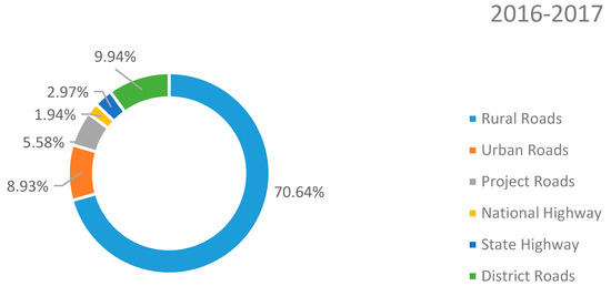 A Comprehensive Study on the Sustainable Transportation System in India ...