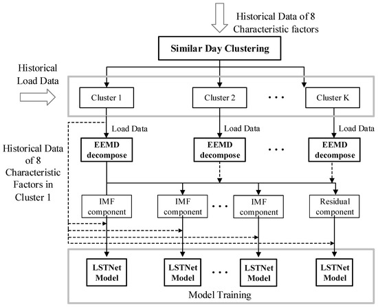 Energies | Free Full-Text | Ultra Short-Term Power Load Forecasting ...