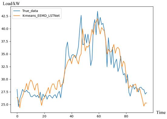 Energies | Free Full-Text | Ultra Short-Term Power Load Forecasting ...