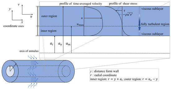 Modeling of Turbulent Convective Heat-Transfer Characteristics in a ...