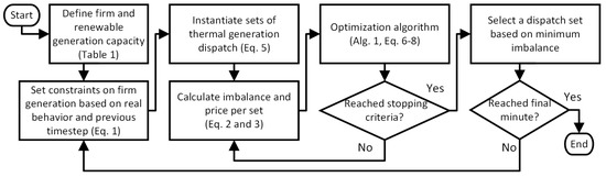Energies | Free Full-Text | Decarbonization Analysis for Thermal ...