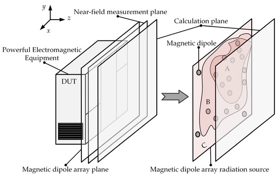 Research on the Method of Near-Field Measurement and Modeling of ...