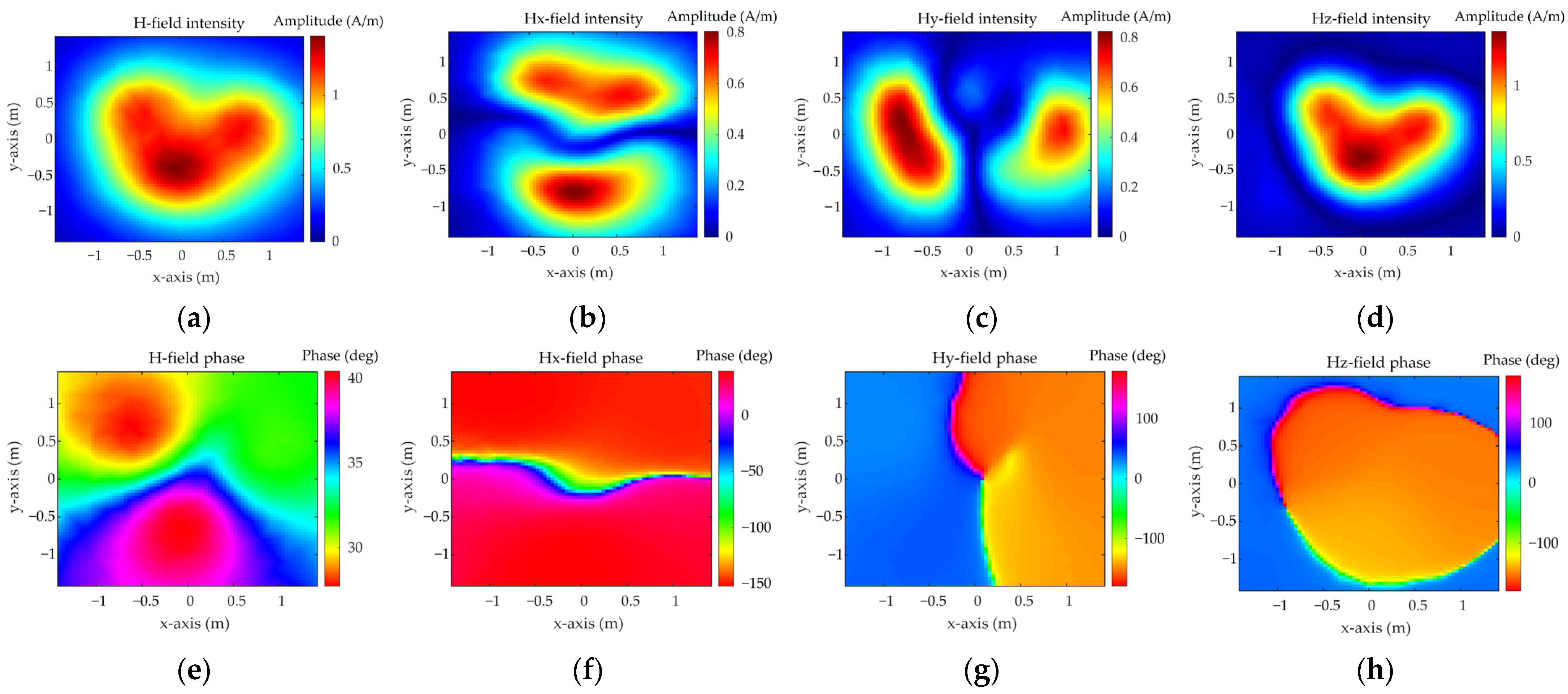 Research on the Method of Near-Field Measurement and Modeling of ...