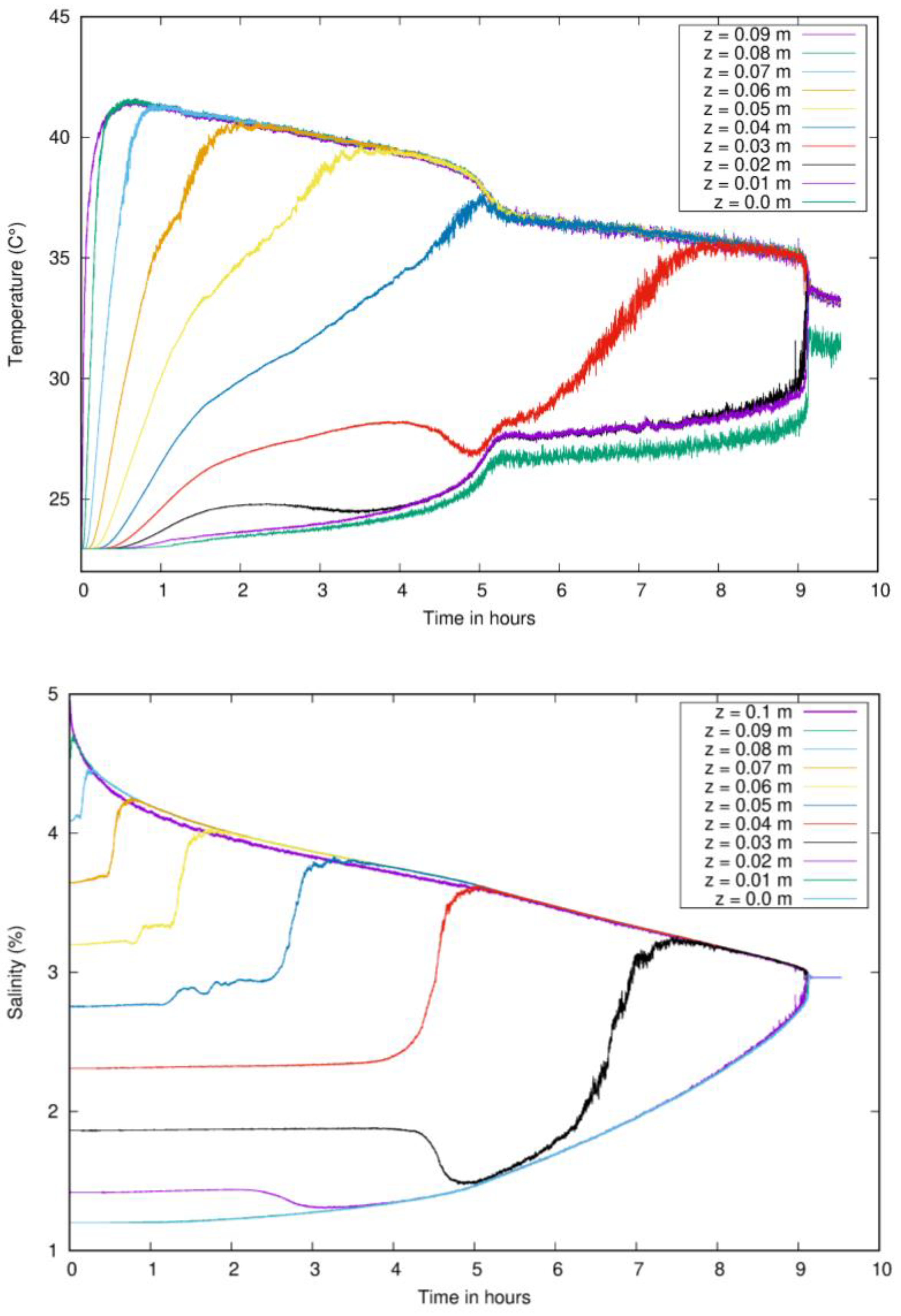 Adaptive Finite Element Simulation of Double-Diffusive Convection