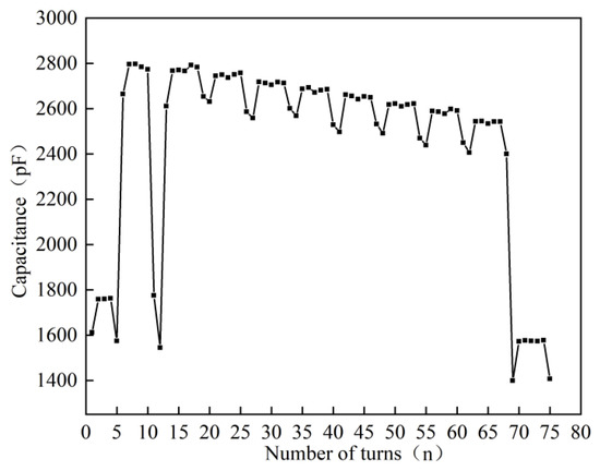 Inter-Turn Breakdown Fault Analysis and Winding Structure Optimisation ...